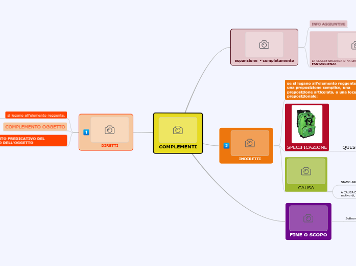 COMPLEMENTI - Mind Map